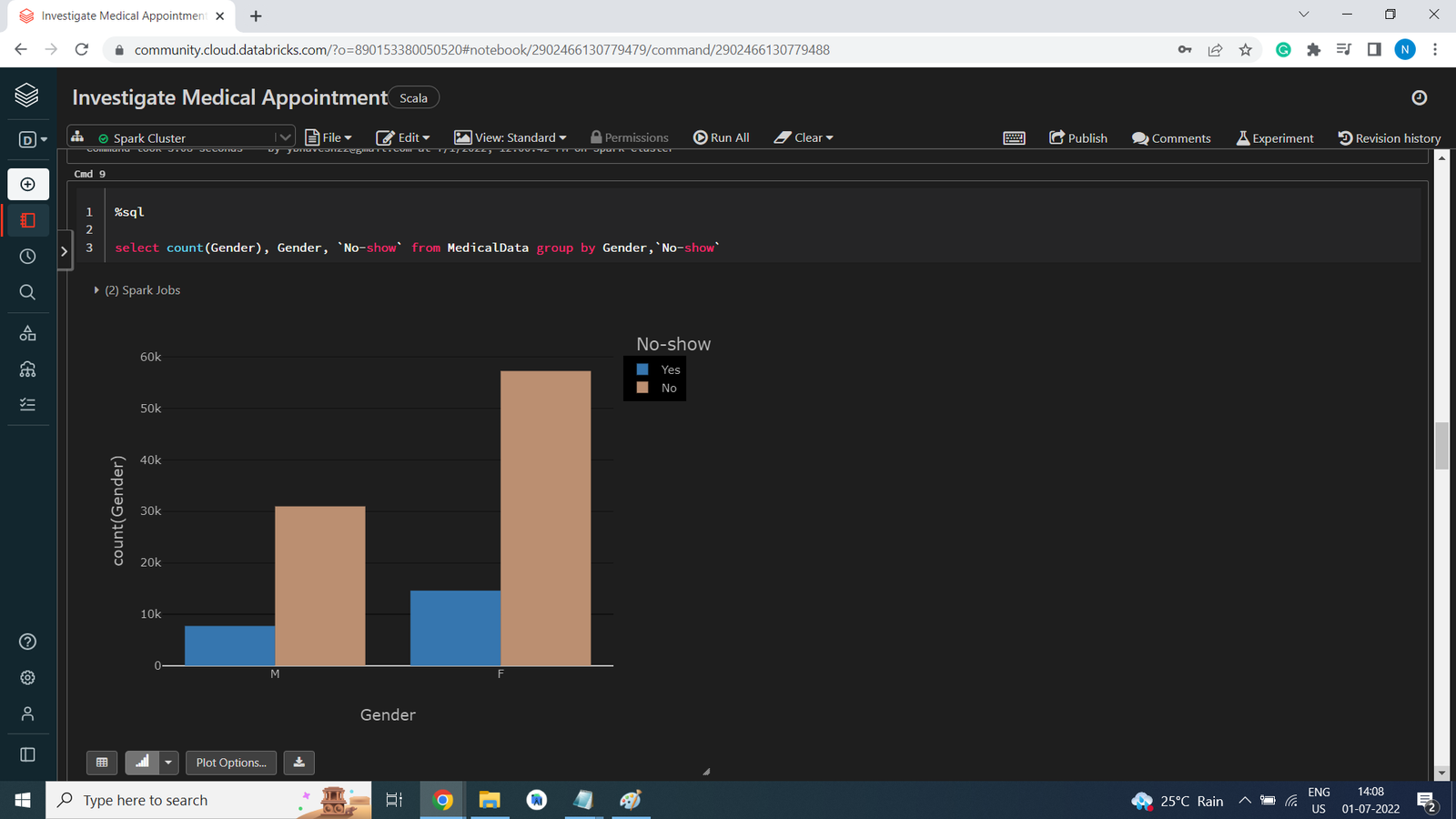 Medical Appointment Data Analysis - Projects Based Learning