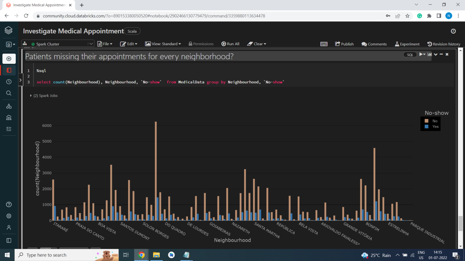 Medical Appointment Data Analysis - Projects Based Learning